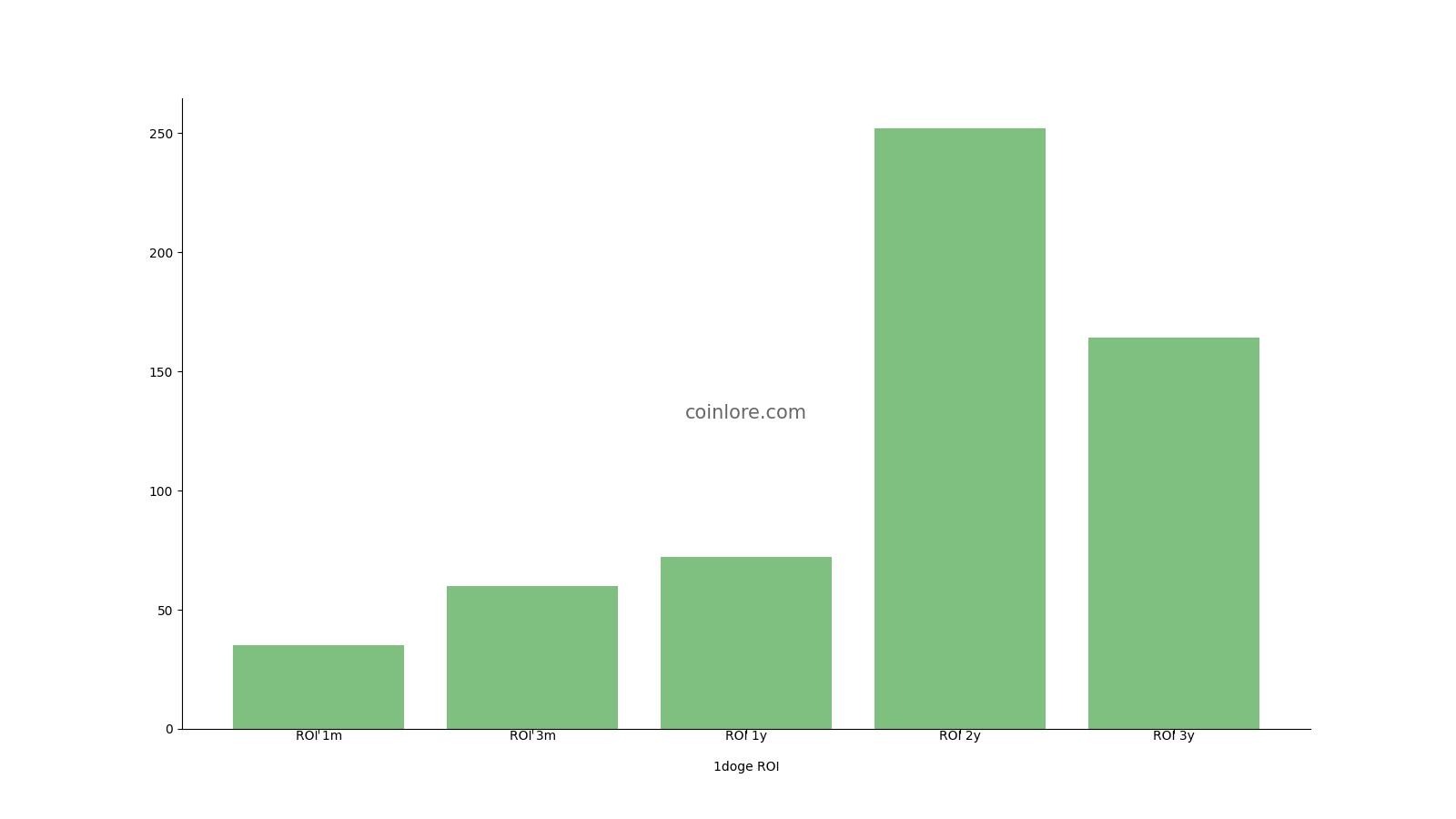 1DOGE ROI chart