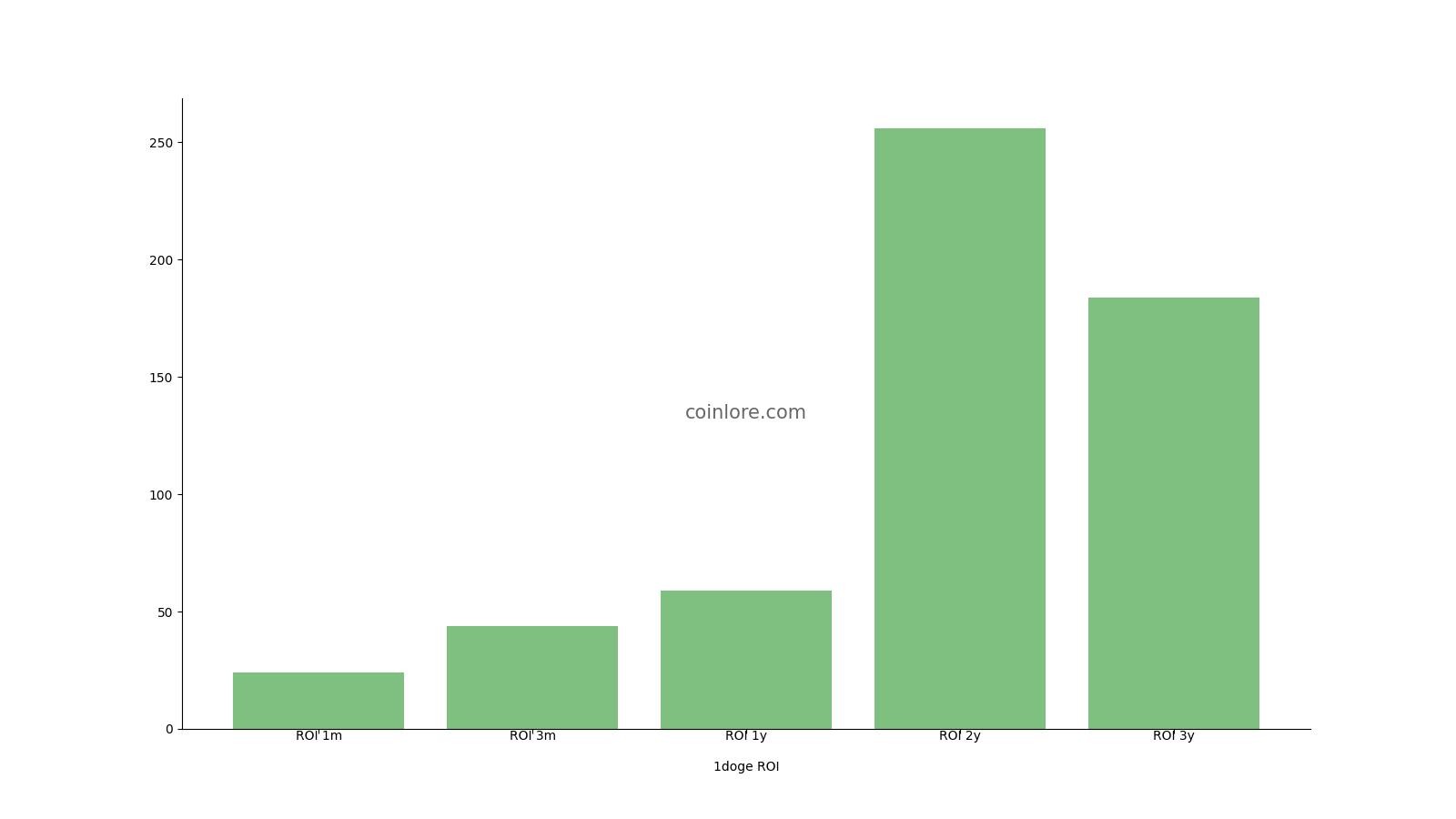 1DOGE ROI chart