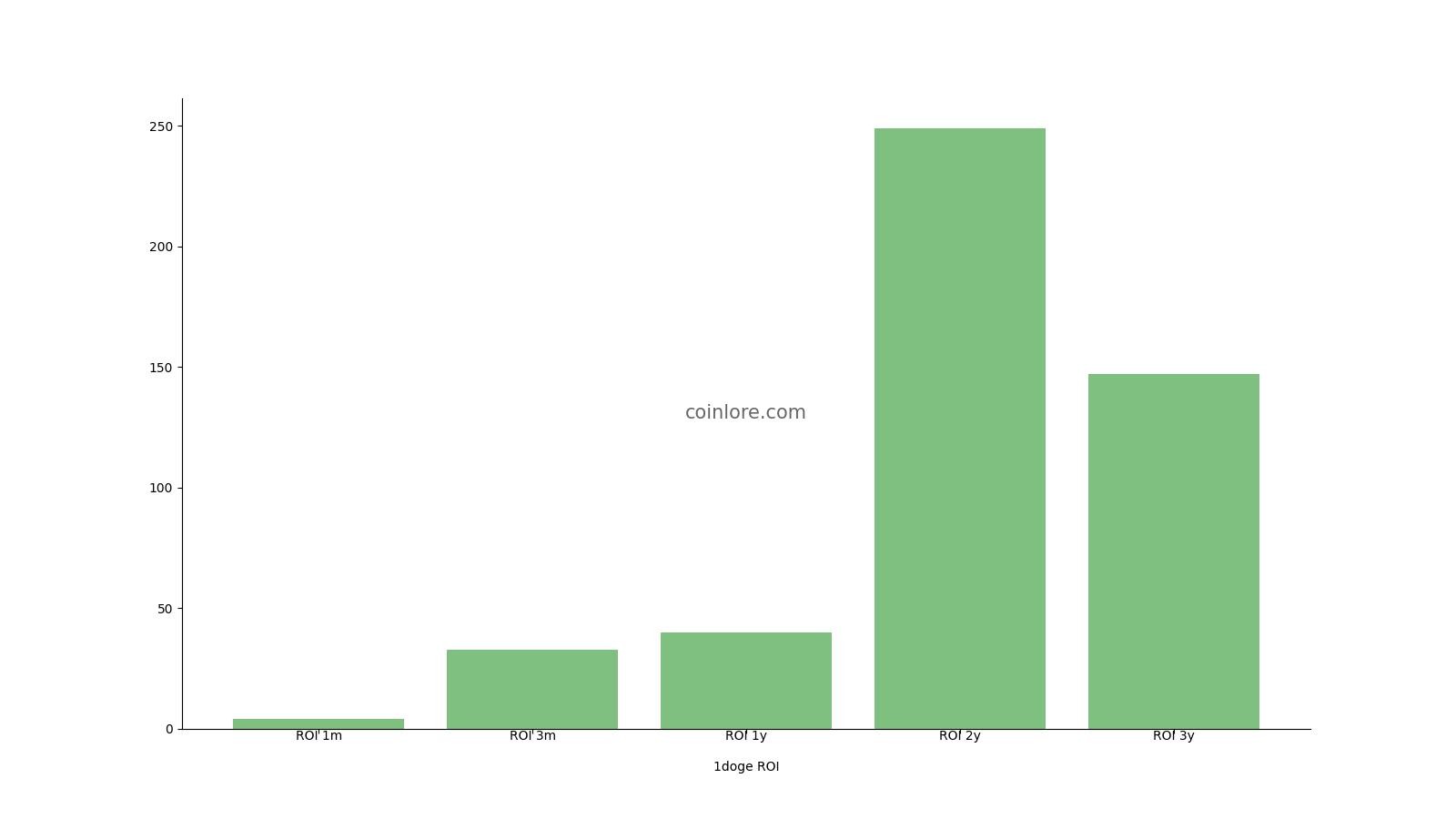 1DOGE ROI chart