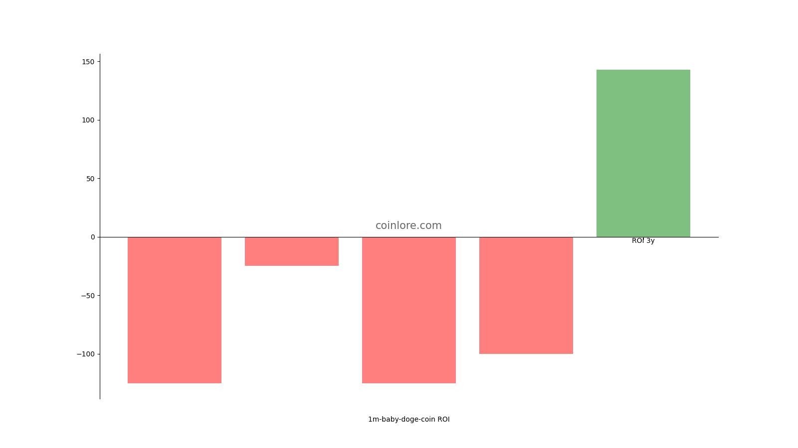1MBABYDOGE ROI chart