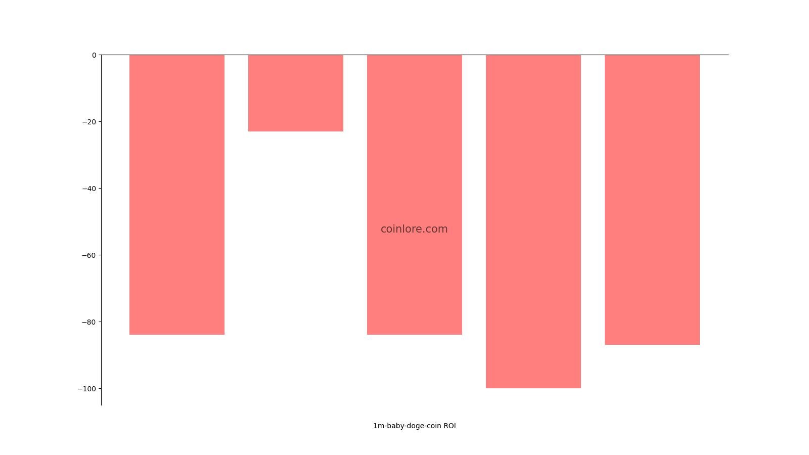 1MBABYDOGE ROI chart