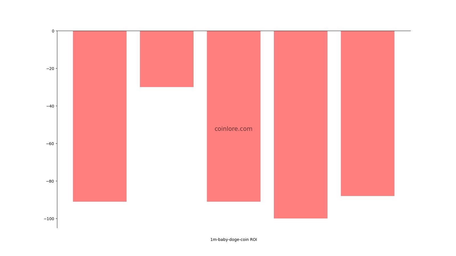 1MBABYDOGE ROI chart