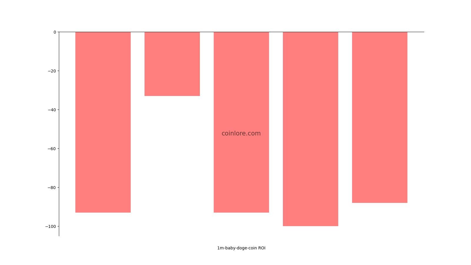 1MBABYDOGE ROI chart