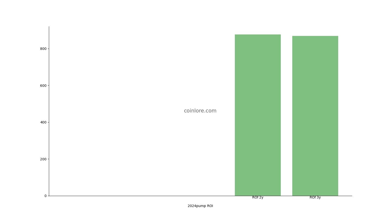 PUMP ROI chart