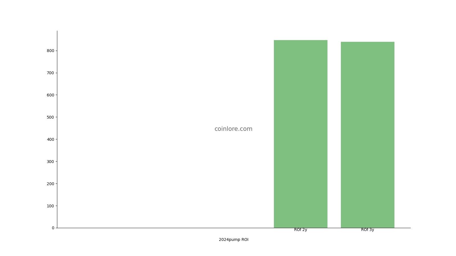 PUMP ROI chart