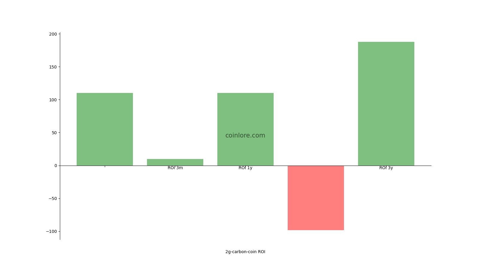 2GCC ROI chart