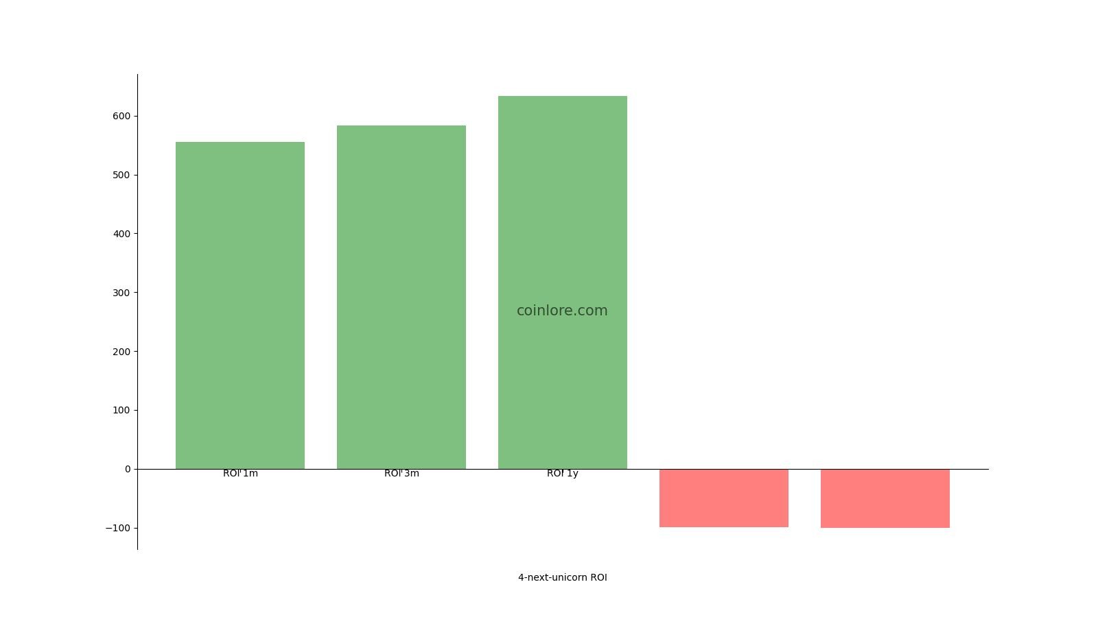 NXTU ROI chart