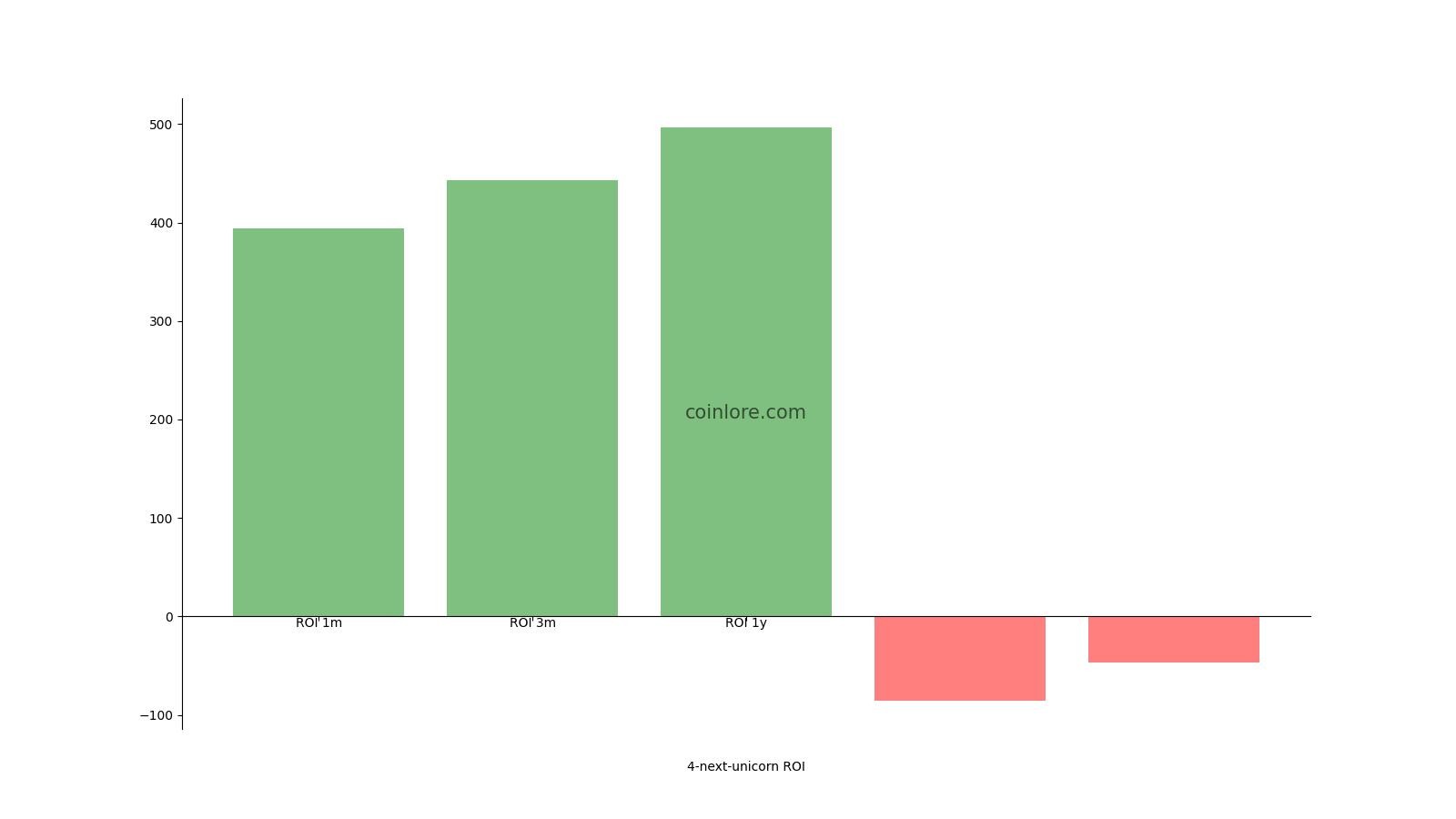 NXTU ROI chart