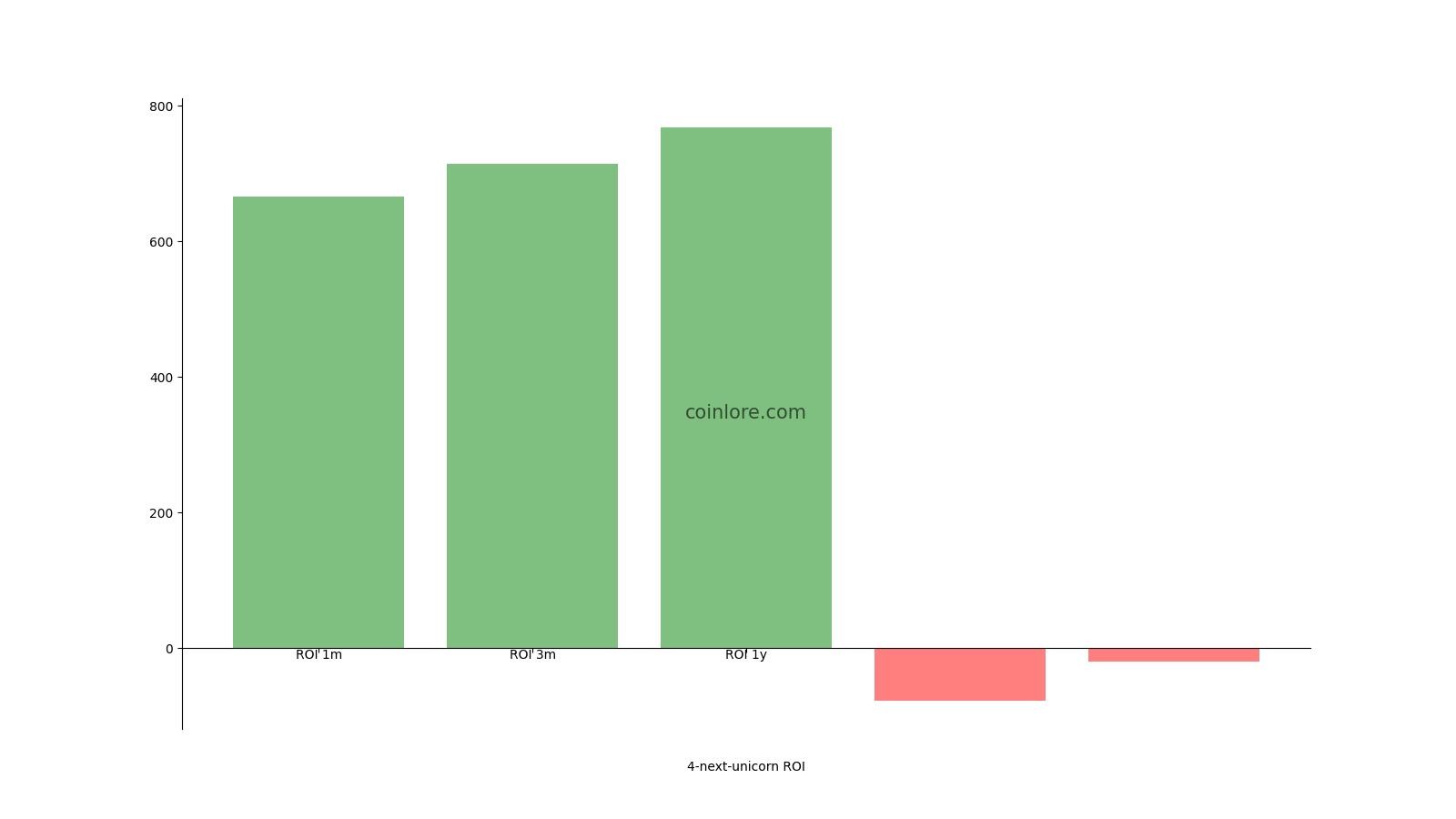 NXTU ROI chart