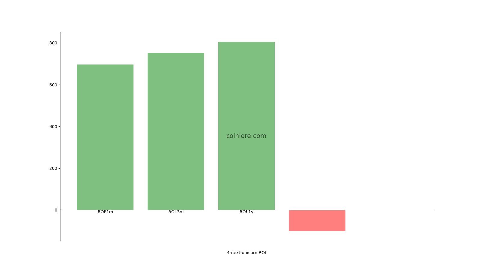 NXTU ROI chart