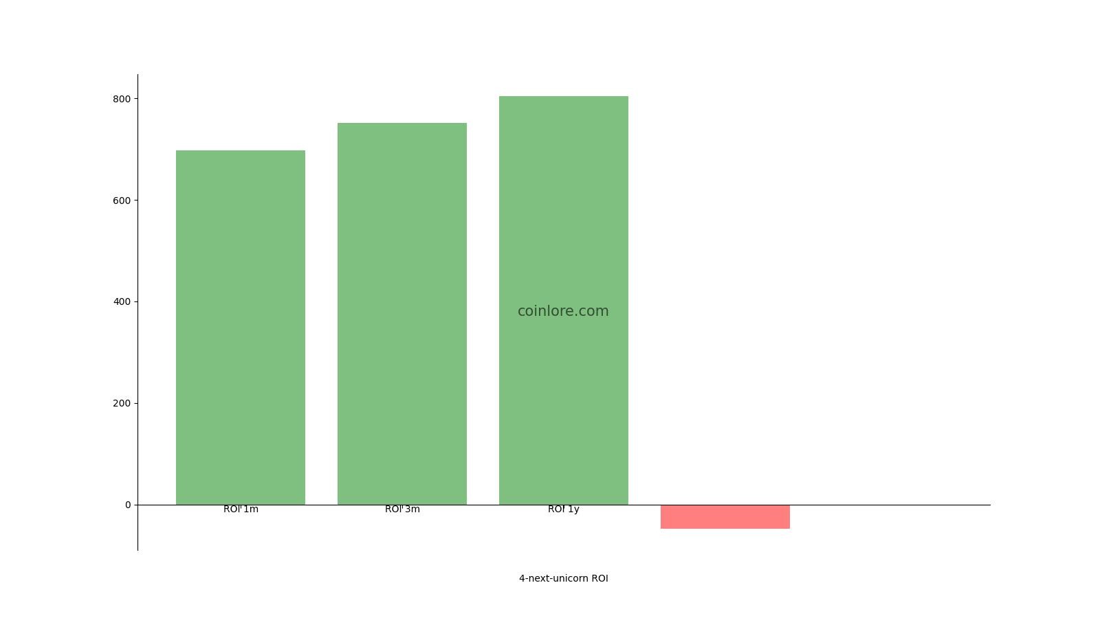 NXTU ROI chart