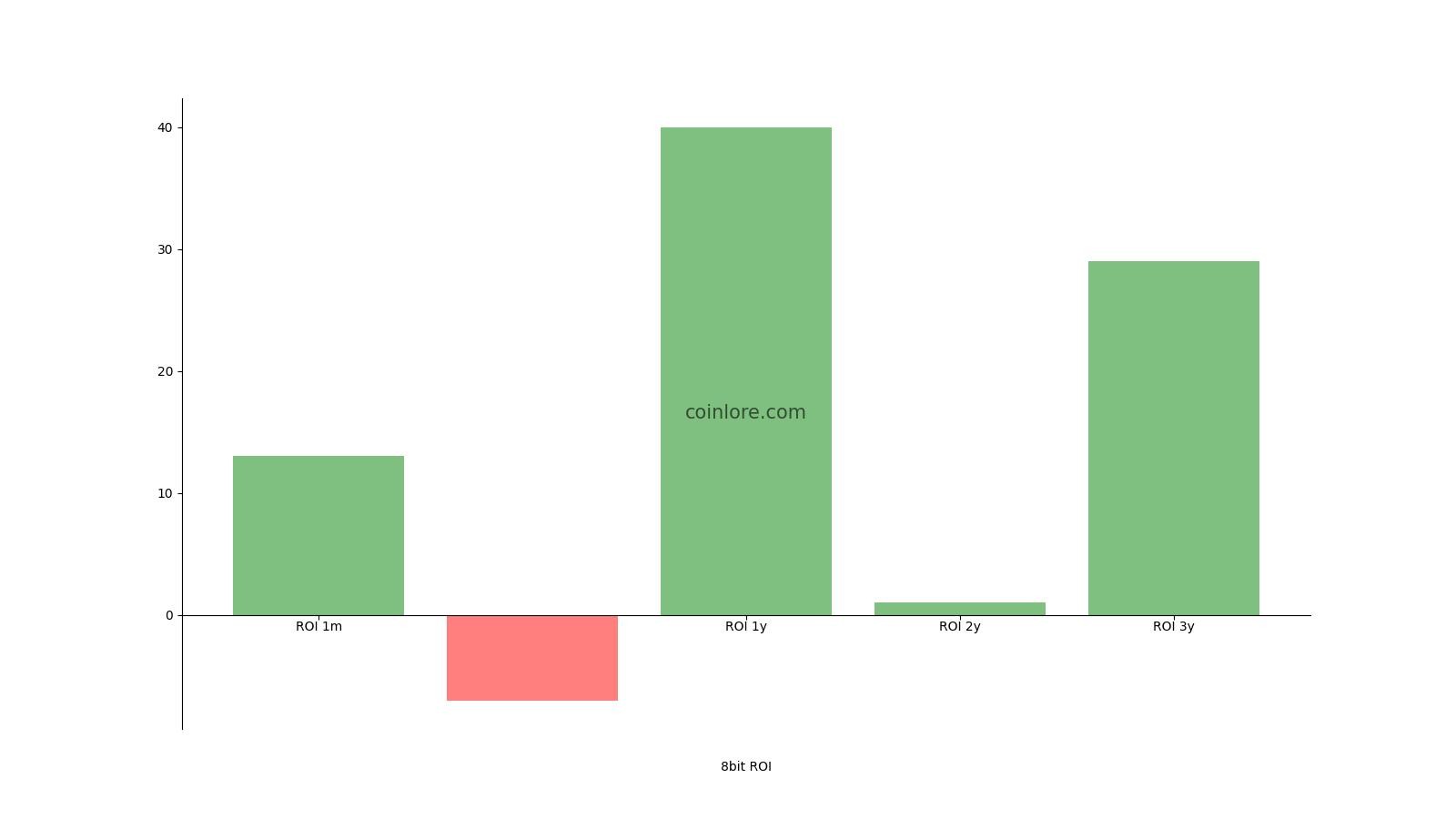 8BIT ROI chart