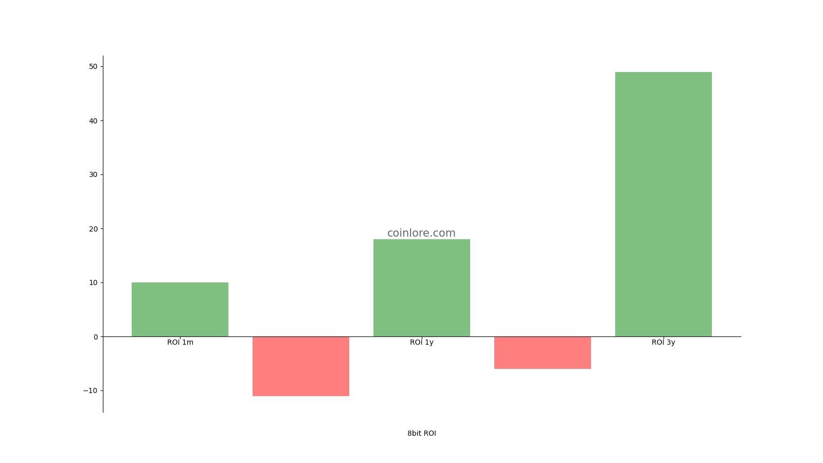 8BIT ROI chart