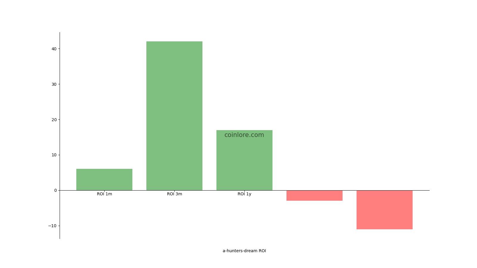 CAW ROI chart