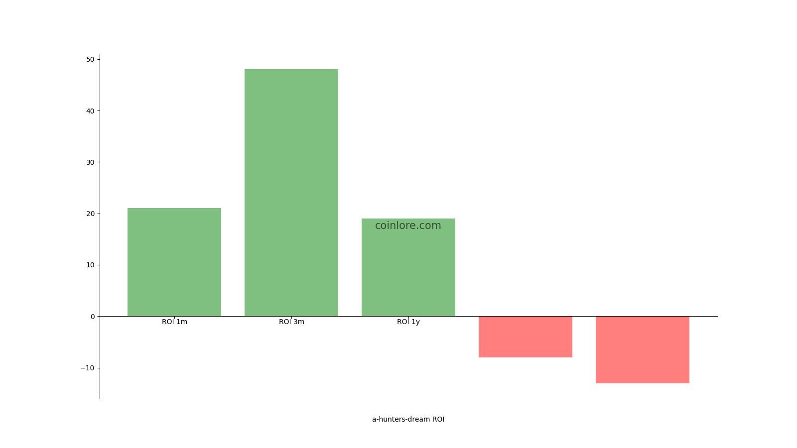 CAW ROI chart