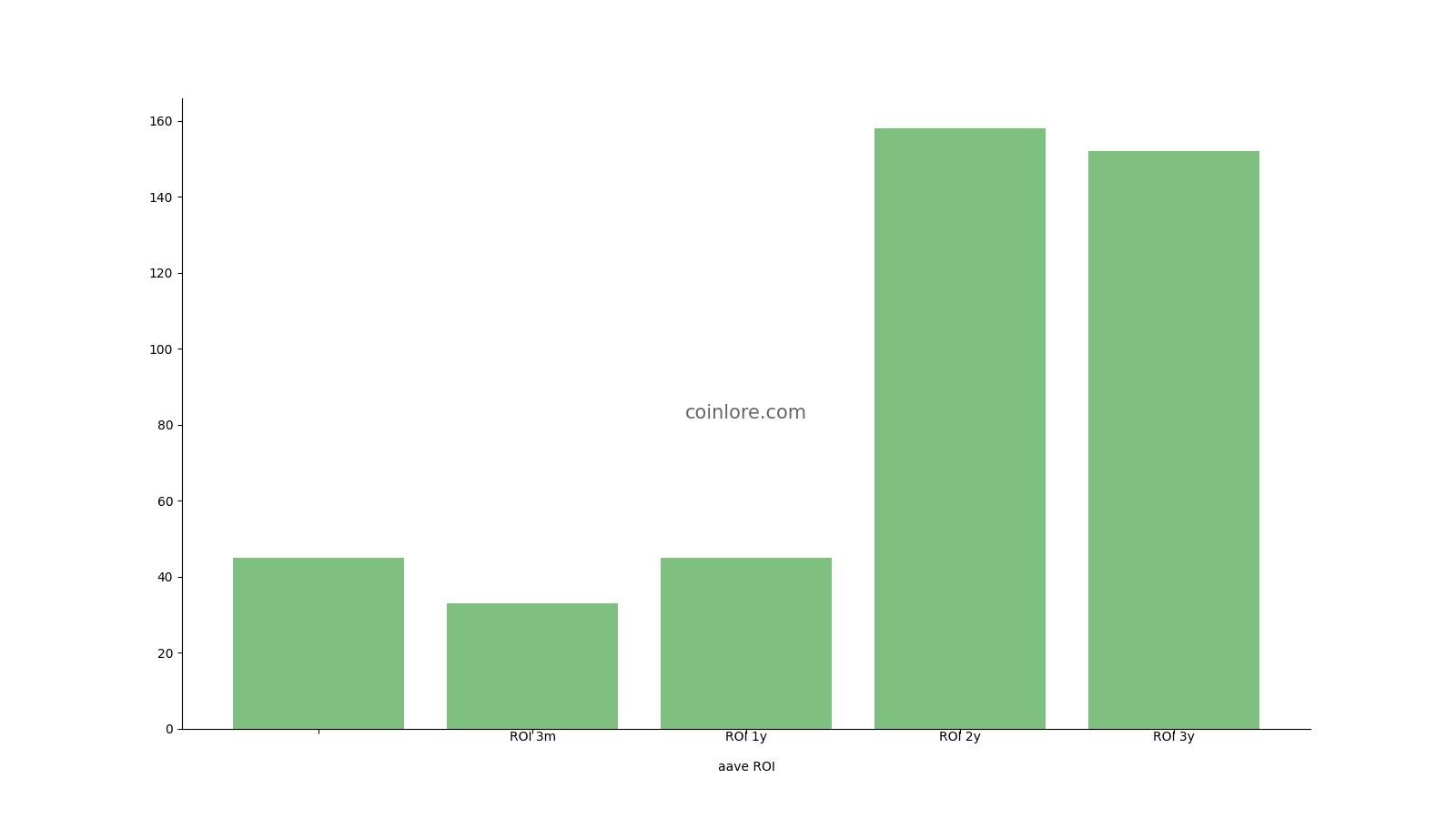 AAVE ROI chart