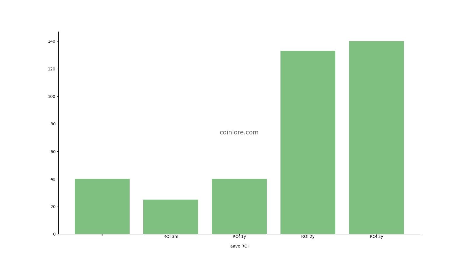 AAVE ROI chart