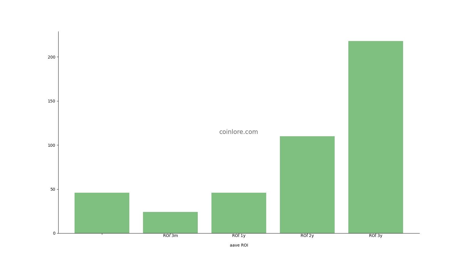 AAVE ROI chart