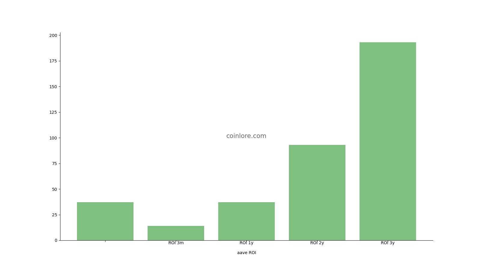 AAVE ROI chart