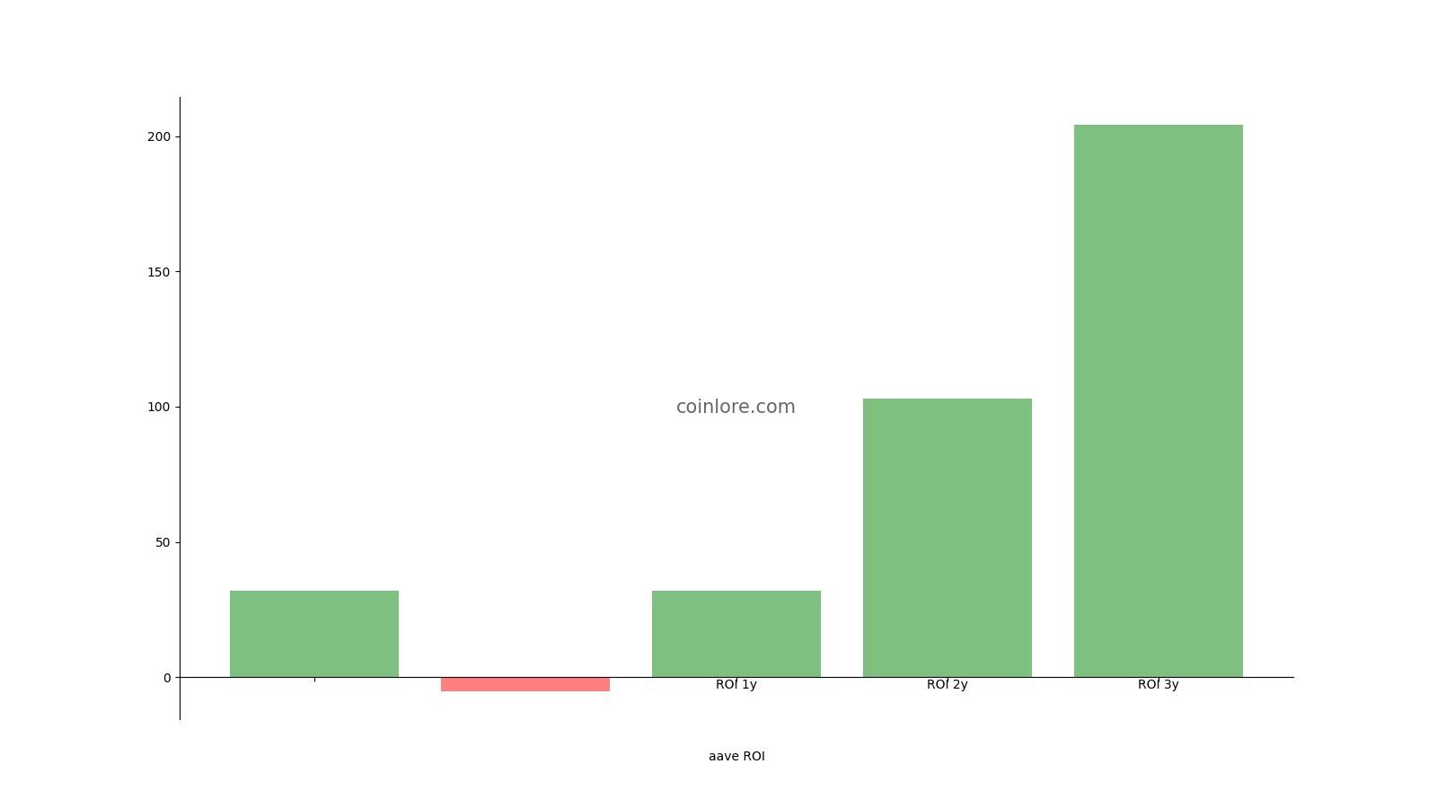 AAVE ROI chart