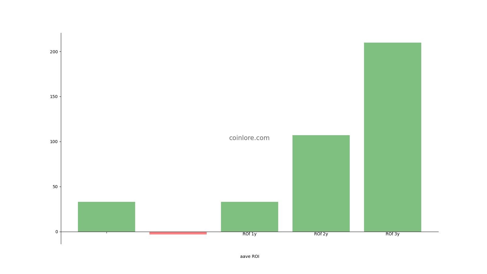 AAVE ROI chart