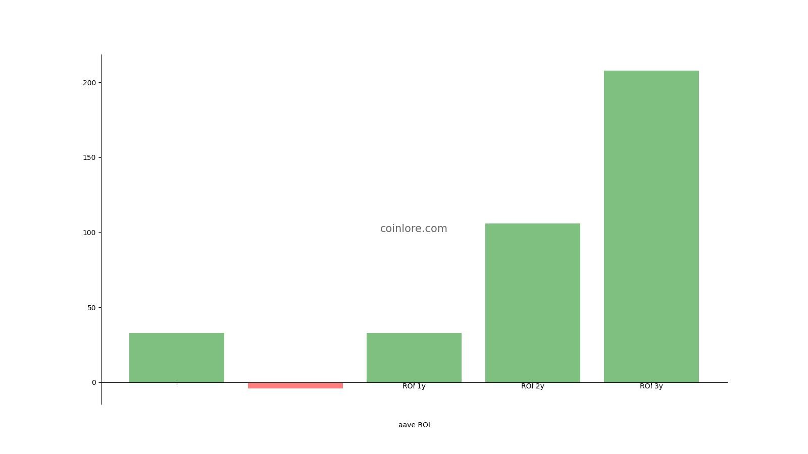 AAVE ROI chart