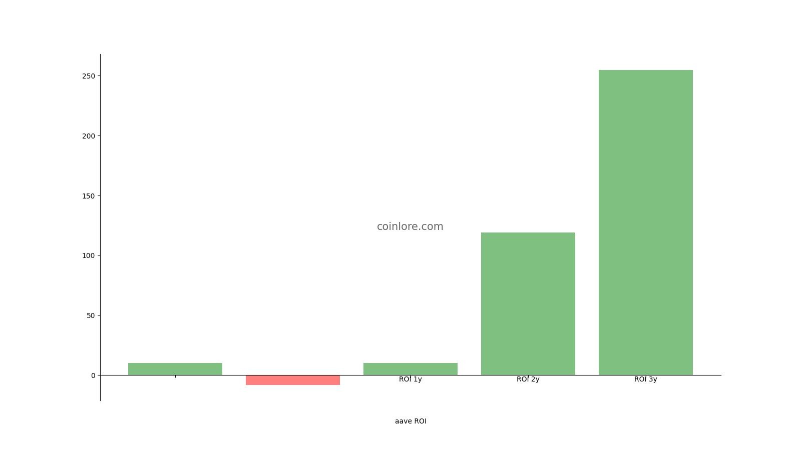 AAVE ROI chart