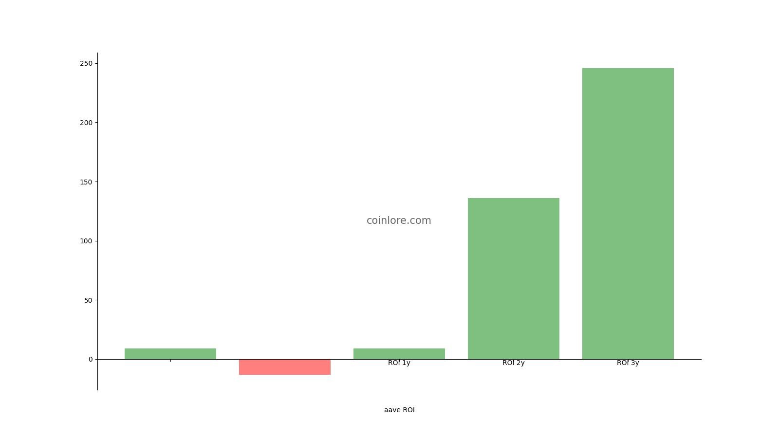 AAVE ROI chart