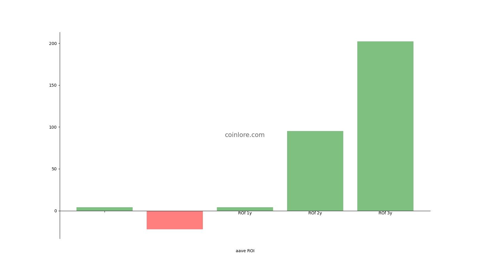 AAVE ROI chart