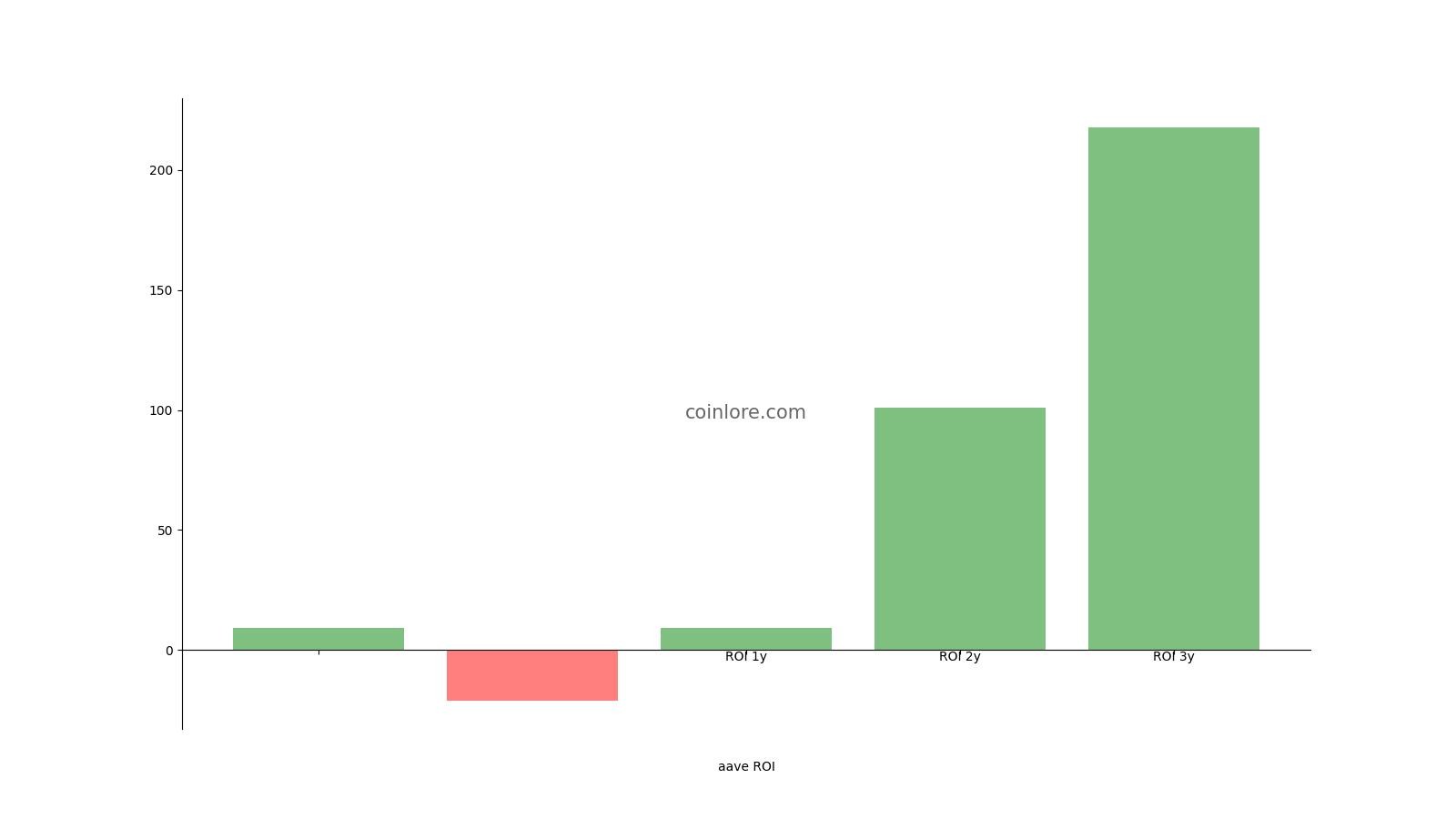 AAVE ROI chart