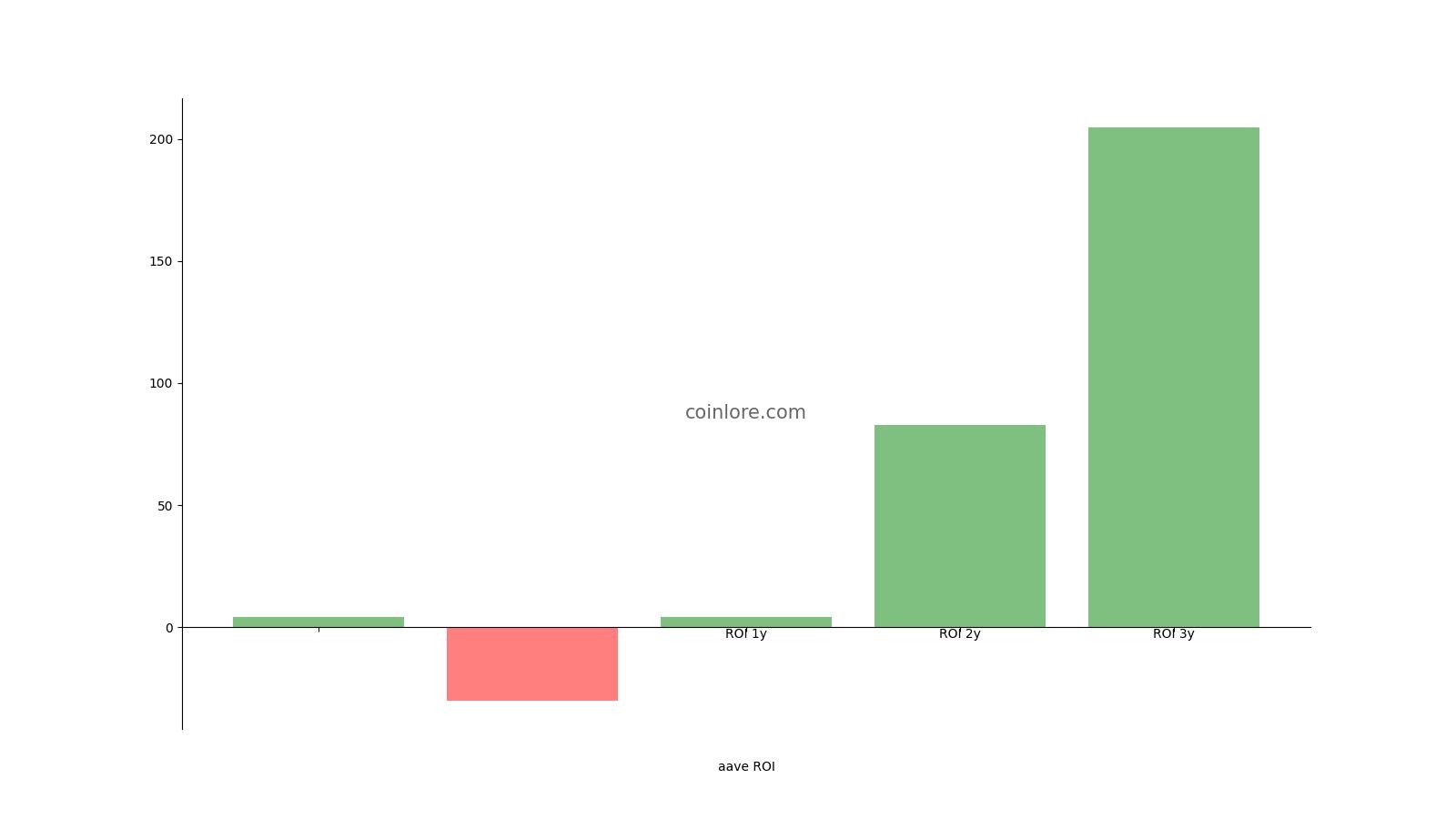 AAVE ROI chart
