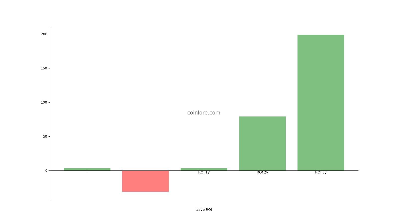 AAVE ROI chart