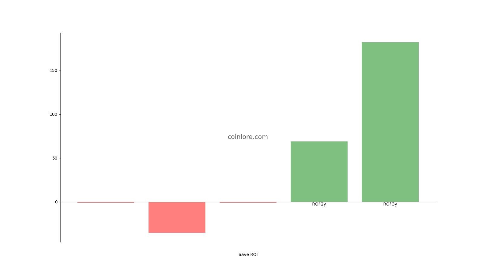 AAVE ROI chart