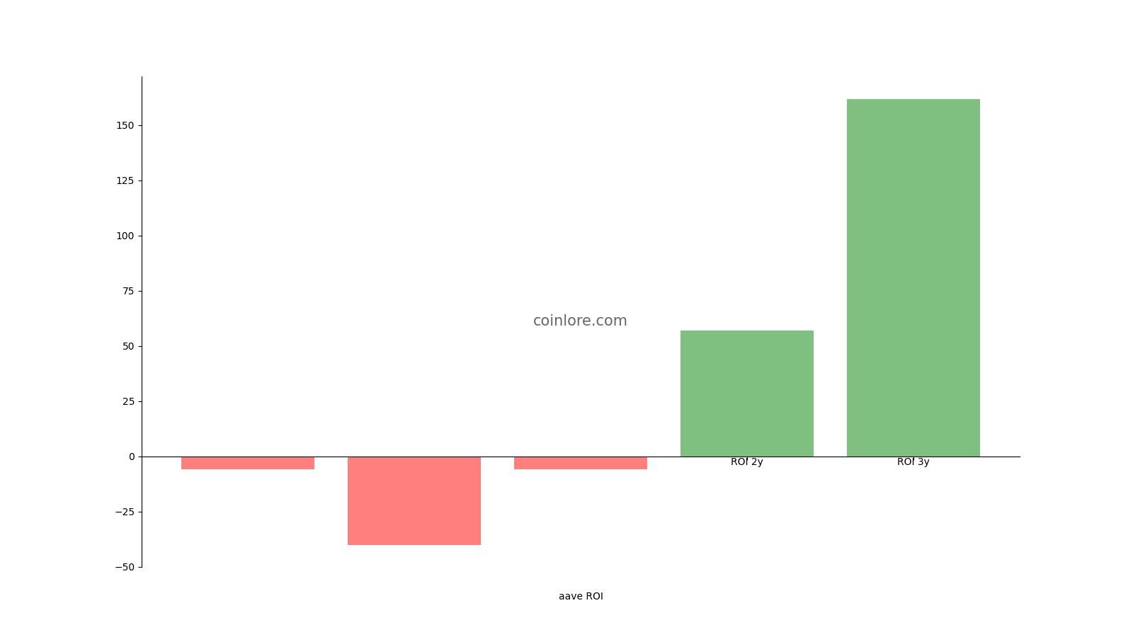 AAVE ROI chart