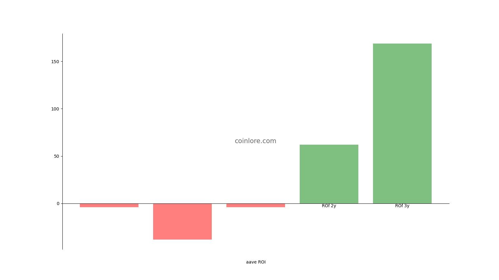 AAVE ROI chart