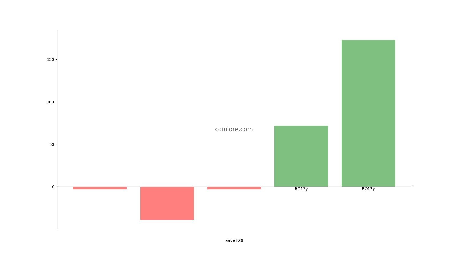 AAVE ROI chart
