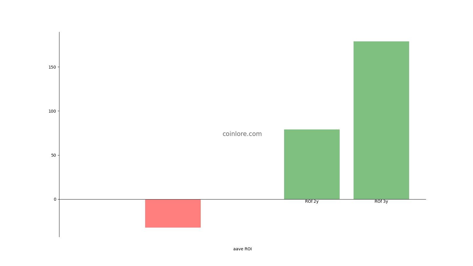 AAVE ROI chart