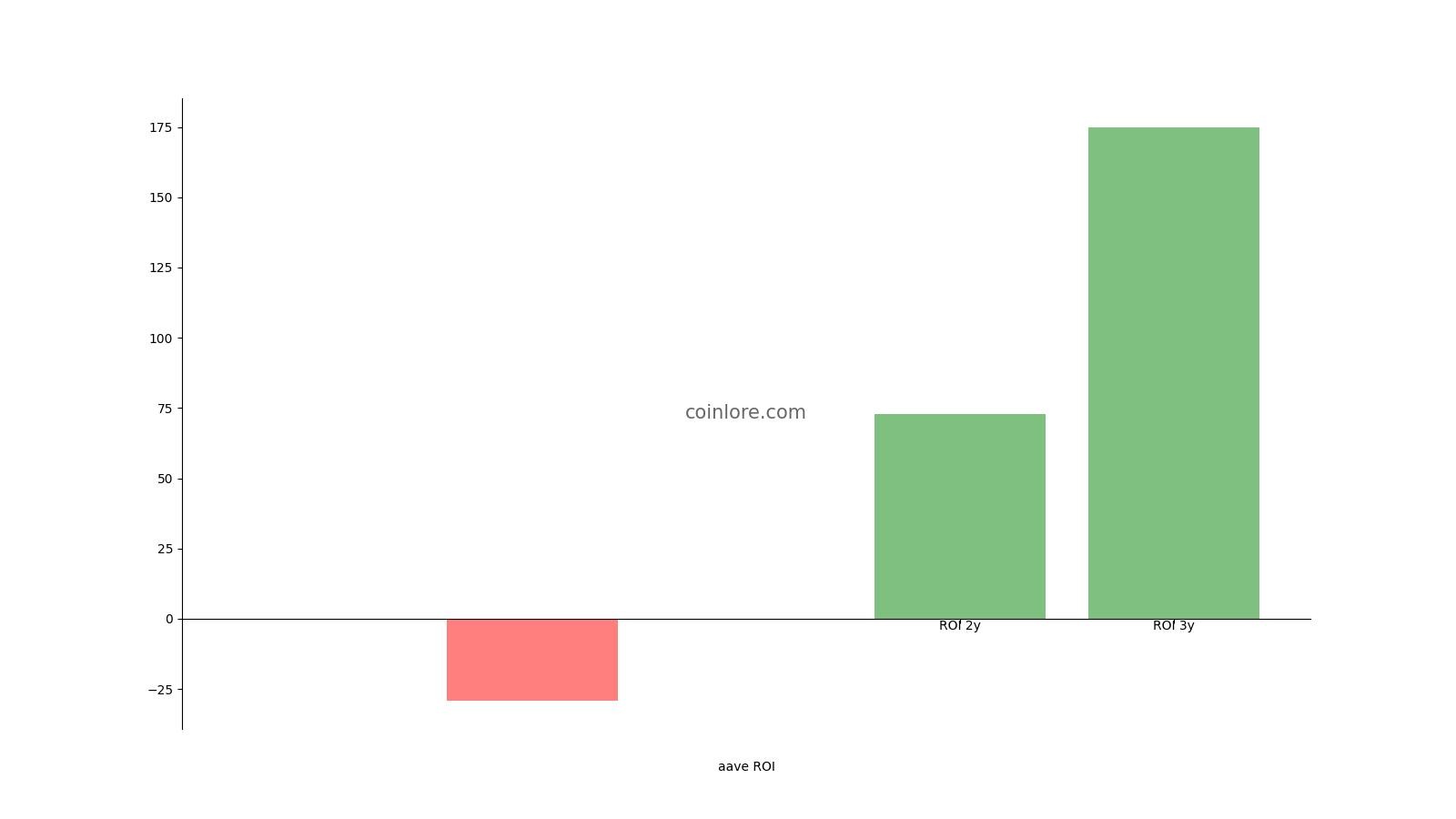 AAVE ROI chart
