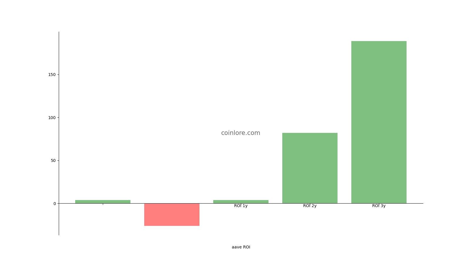 AAVE ROI chart