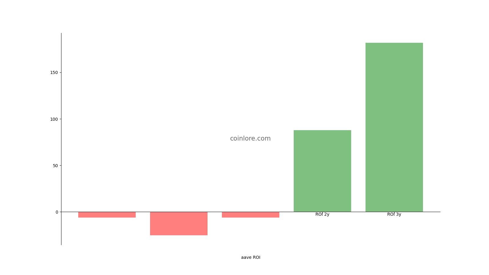AAVE ROI chart