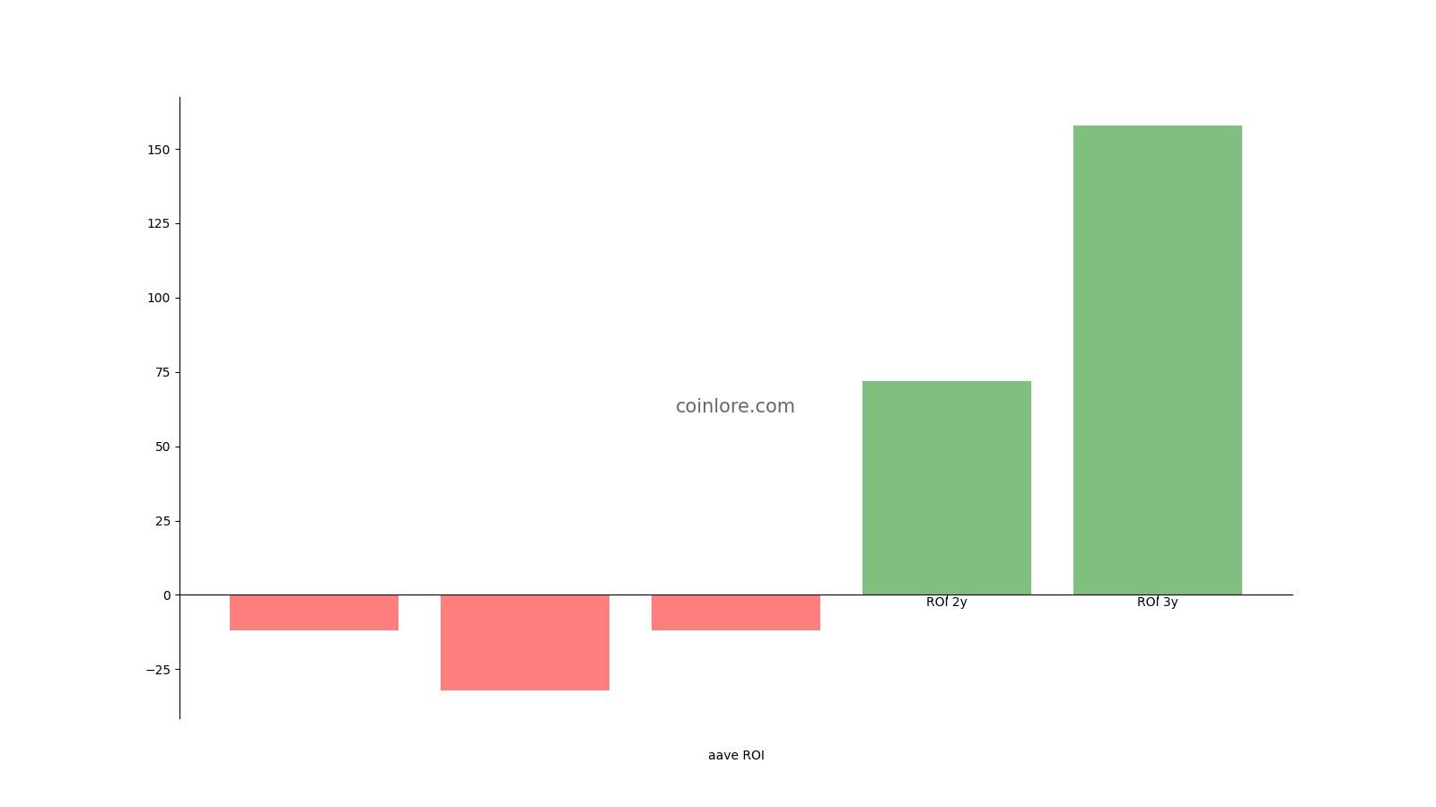 AAVE ROI chart