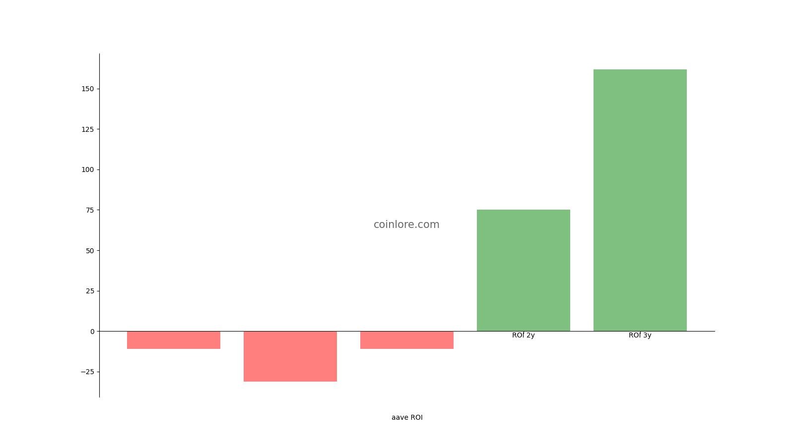 AAVE ROI chart