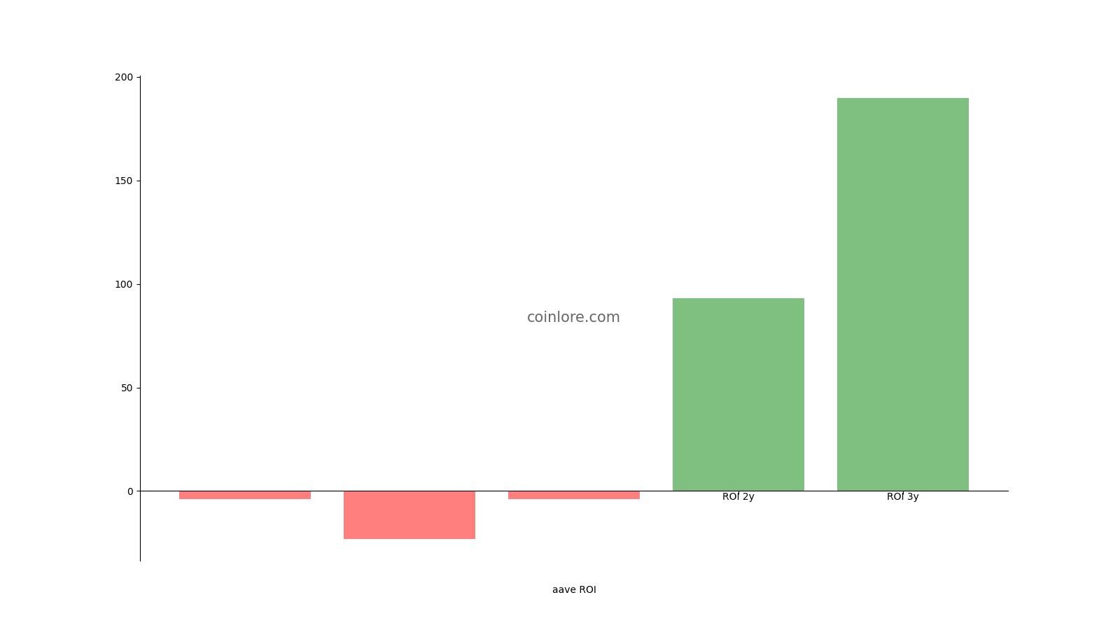 AAVE ROI chart