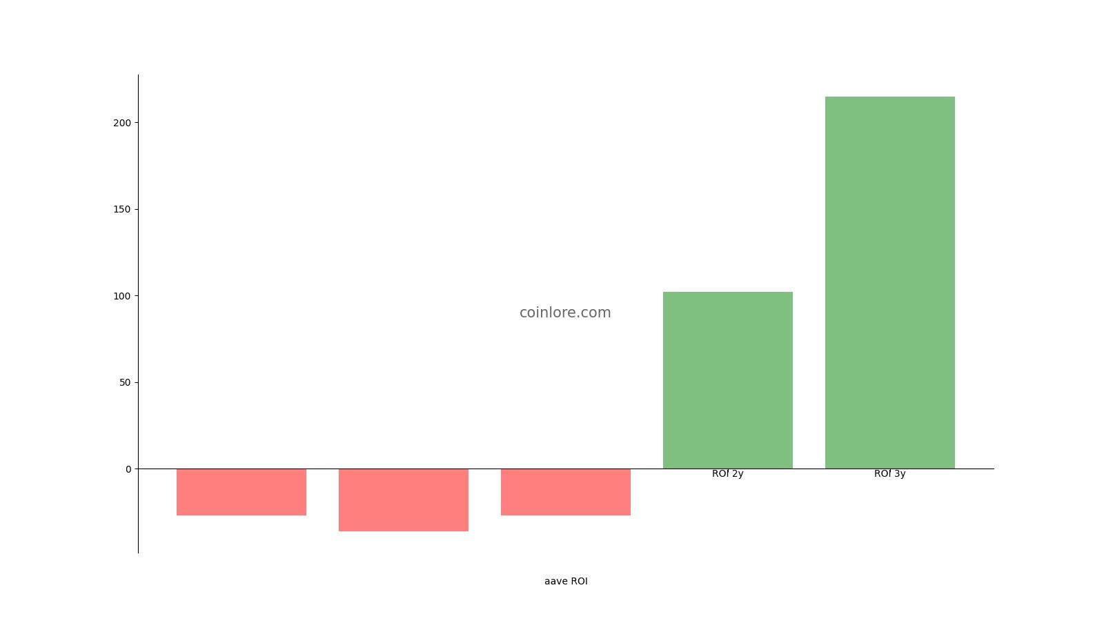 AAVE ROI chart