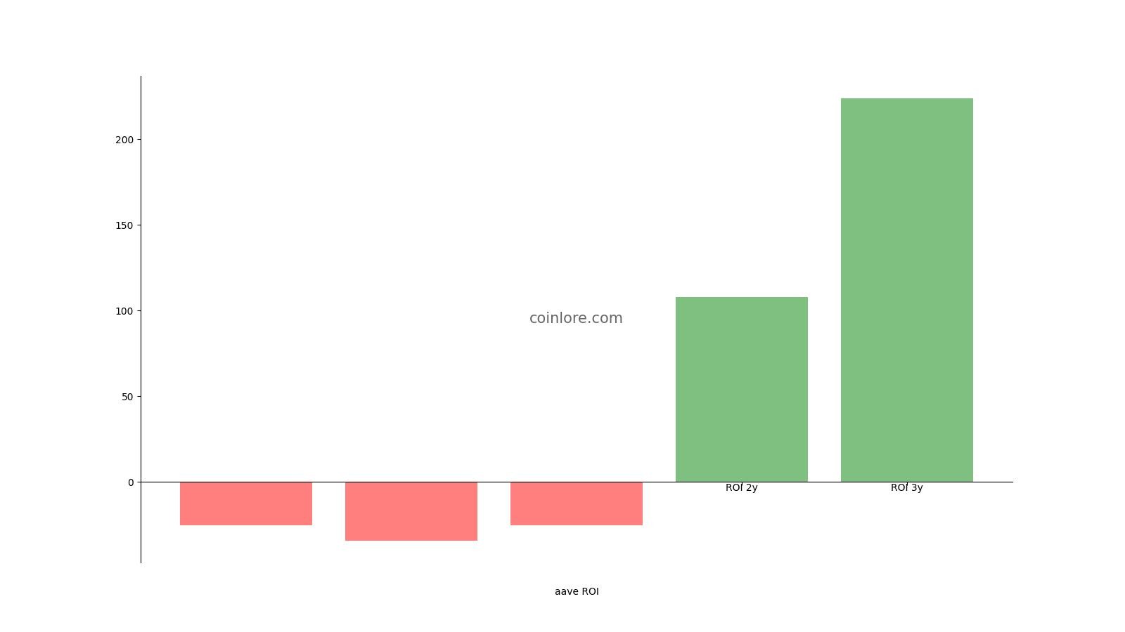 AAVE ROI chart