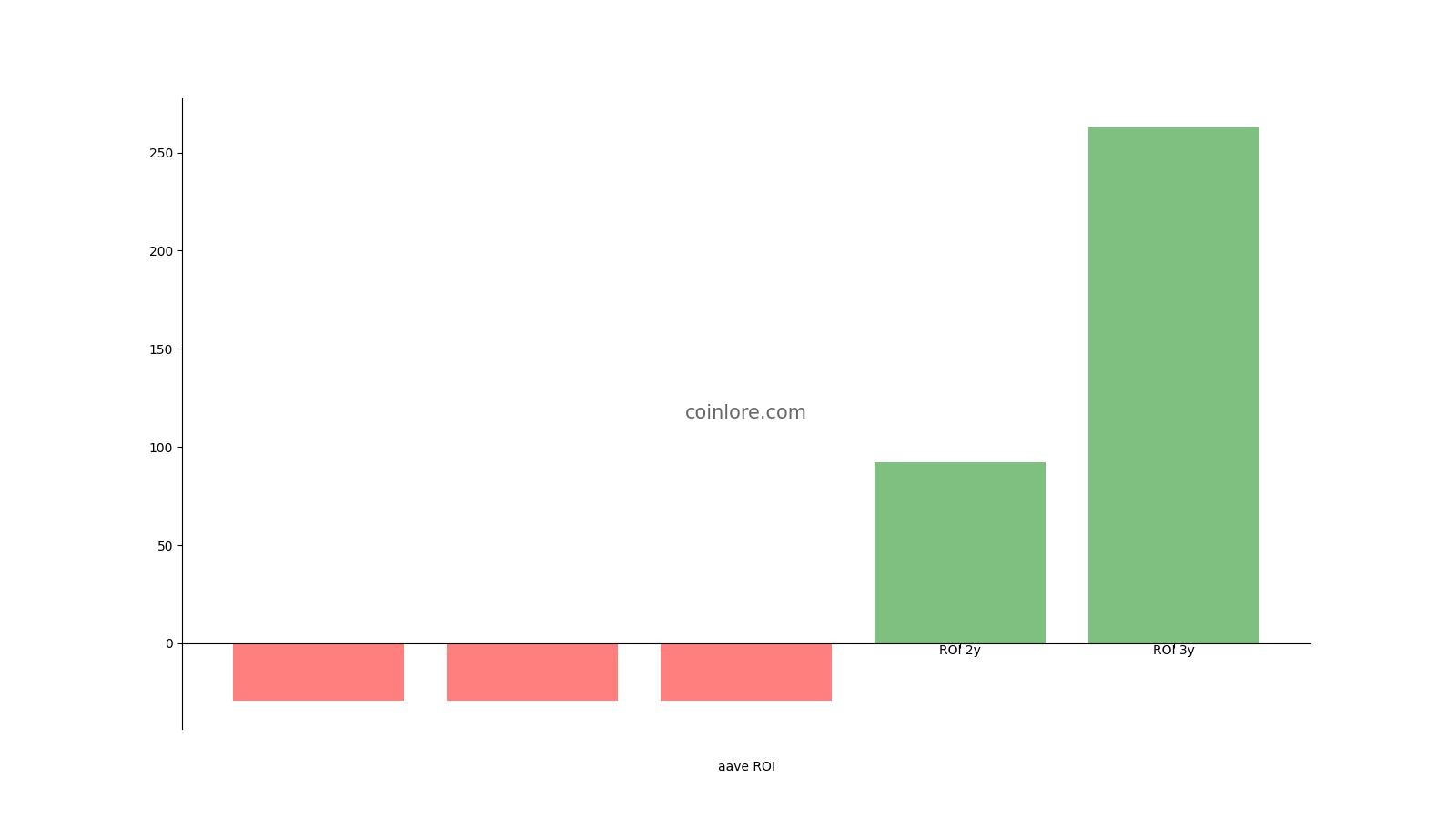 AAVE ROI chart