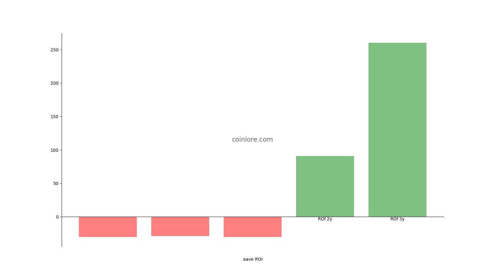 AAVE ROI chart