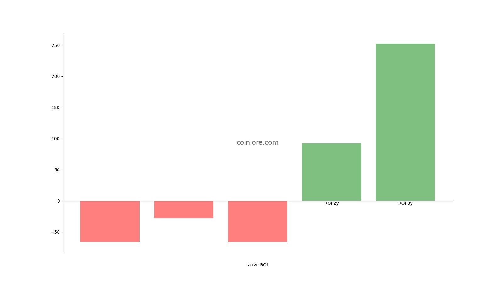 AAVE ROI chart