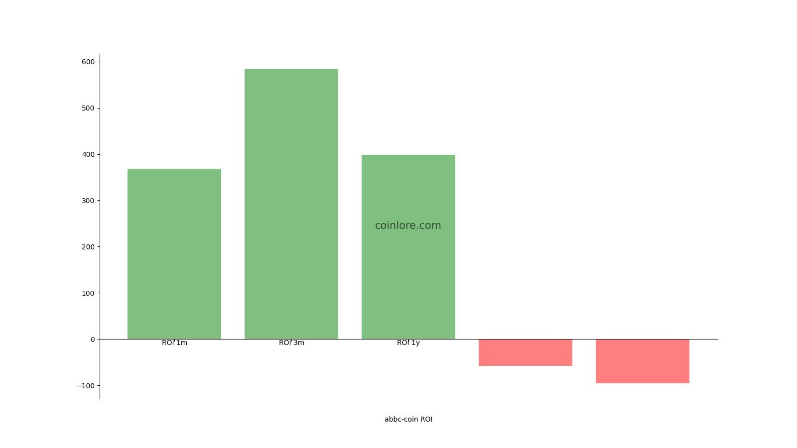 ABBC ROI chart