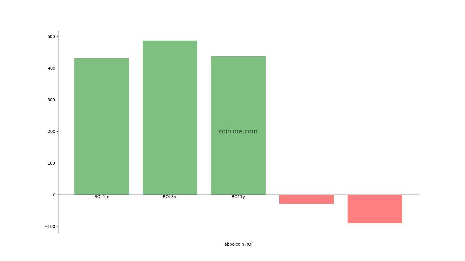 ABBC ROI chart